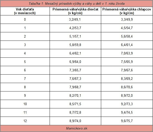 Optimálna výška a váha dieťaťa podľa veku. Hmotnostné tabuľky detí ...