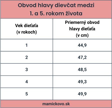 Obvod hlavy novorodenca a detí podľa veku (tabuľka) | Mamičkovo.sk